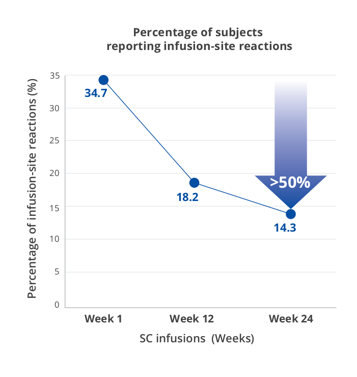 Safety & Tolerability — XEMBIFY Subcutaneous Immune Globulin